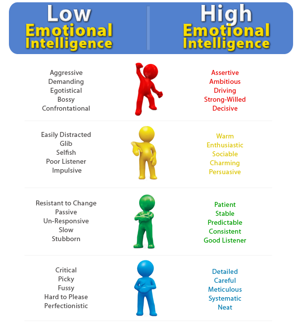 How Does Emotional Intelligence Affect Your DISC Profile